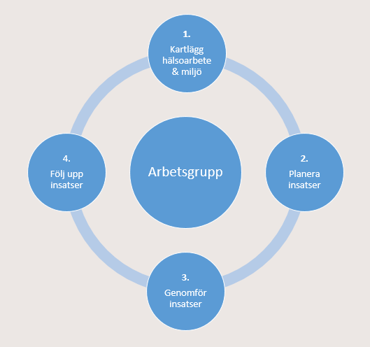 Arbetsmodell och verktyg